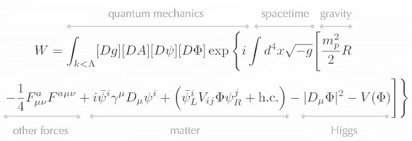 Standard Model equation | Physics Town